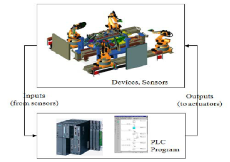 PLC Programming, Design and Integration – AI Technology